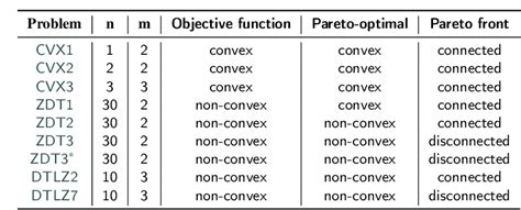Figure 1 From A Hyper Transformer Model For Controllable Pareto Front Learning With Split