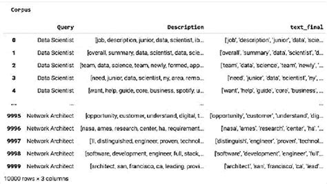 Figure 3 From Resume Classification Using Various Machine Learning Algorithms Semantic Scholar