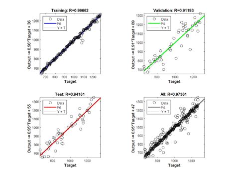 Regression Plot Between The Nir Absorbance Of Spent Dialysate And The