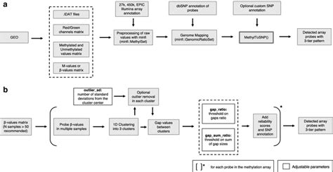 a methyltosnp can be integrated in existing methylation array