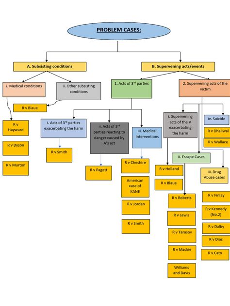 Causation Chart 2020 21 Pdf
