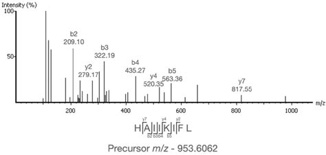Fig S13 Msms Analysis Of Fragment Ions Produced During Assay Of