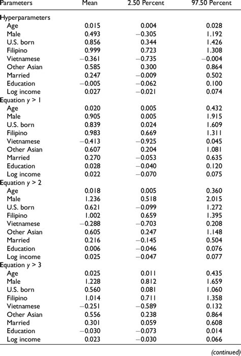 Bayesian Estimation Of Hyperparameter Nonparallel Cumulative Logit