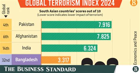 Global Terrorism Index 2024 Bangladesh Less Impacted By Terrorism Than India Pakistan The