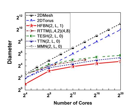 Diameter Max Hop Count Performance For Various Networks Download
