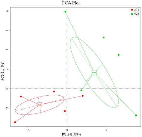 The β Diversities Of The Microbial Communities Pc1 Explained 41 58 Of Download Scientific