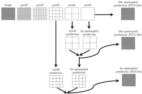 图像语义分割的前世今生 Ariel 一只猫的旅行 博客园