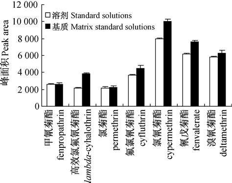分散固相萃取 气相色谱法测定茶鲜叶中7种拟除虫菊酯类农药残留
