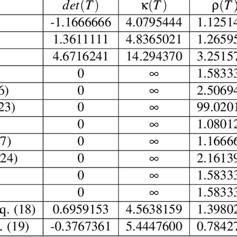 Times To Calculate The Iteration Matrix T T The Vector T D Total