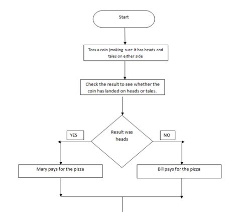 Annethas Ist Blog Coin Toss Flowchart