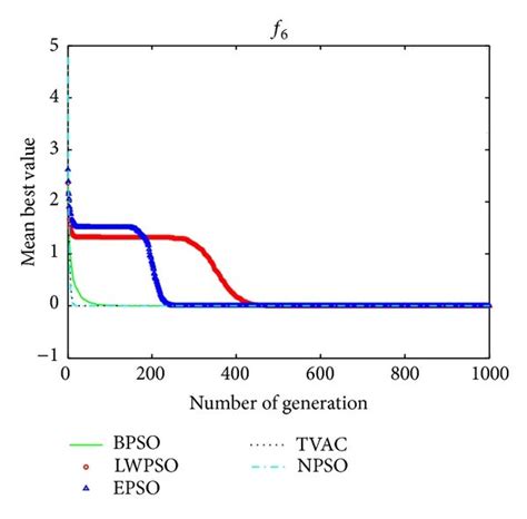 Value Of Sum Of Different Powers Function Download Scientific Diagram