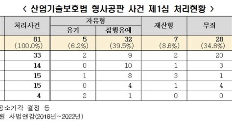 기술유출 범죄 집행유예·무죄율 74처벌 강화하고 전담조직 꾸려야