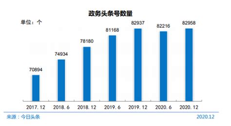 2020年中国政务新媒体发展现状及体检报告 知乎