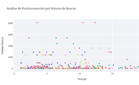 Gráfico De Dispersão Em Python Posicionamento X Volume De Buscas