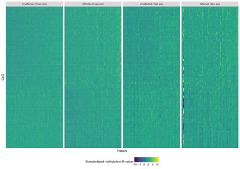 Suggestions For Identifying Outliers And Removing Them From My Sample