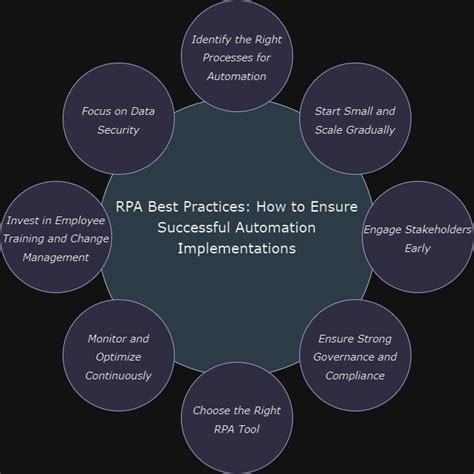 Rpa Best Practices For Success Muneeb Ur Rehman Posted On The Topic Linkedin