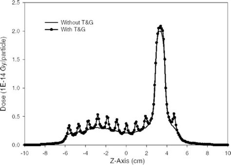 Mc Dose Calculation Along A Line In An Imrt Field With And Without The Download Scientific