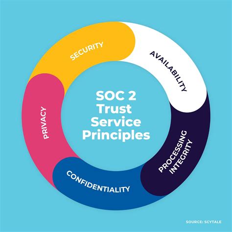 Steps To Ready Your Soc 2 Compliance Documentation Security Boulevard