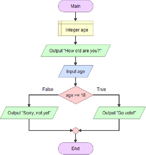 If Statement