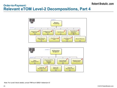Telecommunication Business Process Etom Flows Pdf
