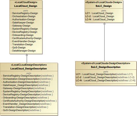 Left The Sysml Model Of A Basic Sos Modeled As One Local Cloud Download Scientific Diagram