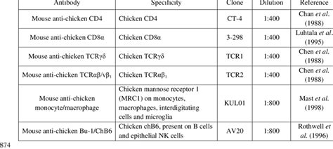 Antibodies Used In Ihc Staining 873 Download Scientific Diagram