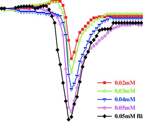 Open Z Scan Curve For Dye In Solvent And Film Download Scientific Diagram