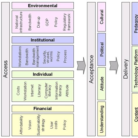 Conceptual Framework To The Digital Divide As Barriers To Delivering Conceptual Framework To The Digital Divide As Barriers To Delivering