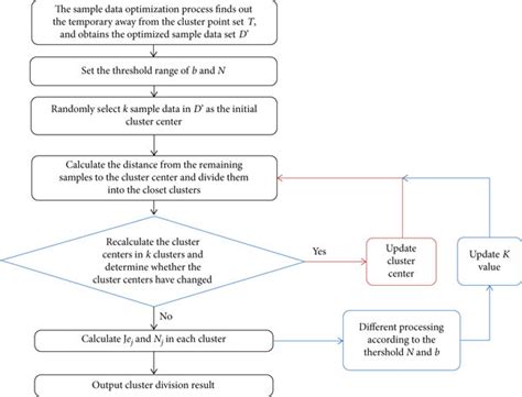 Adaptive K Means Algorithm Flow Download Scientific Diagram