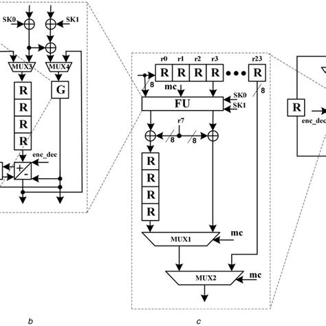 proposed 8‐bit serialised architecture of seed block cipher a g download scientific diagram
