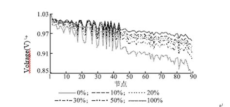 The Voltage Curve Of Each Node Of The Distribution Network From Fig 5 Download Scientific