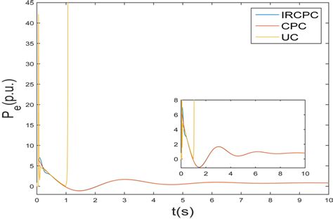 Transient Response Of Electromagnetic Power Download Scientific Diagram