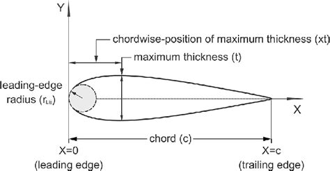 Airfoil Shapes