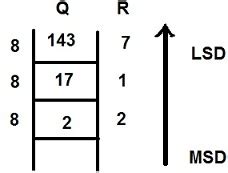 Decimal Octal Converter Conversion Table