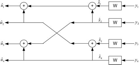 Decoding Operation For Codeword Length N4 Download Scientific Diagram