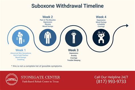 Suboxone Withdrawal A Guide To Suboxone Dependence And Detox Stonegate