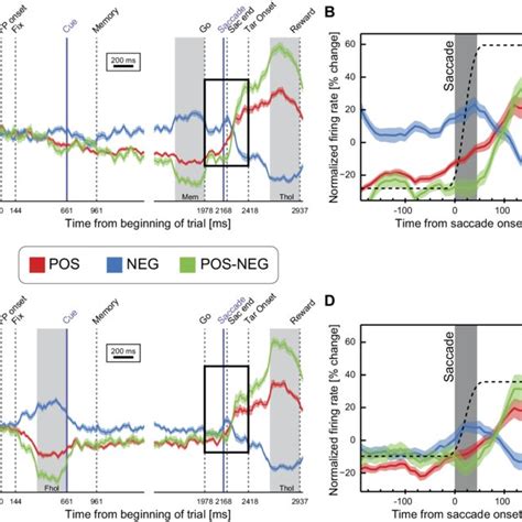 Dynamics Of Eye Position Signals Across Saccades Population Activity Download Scientific