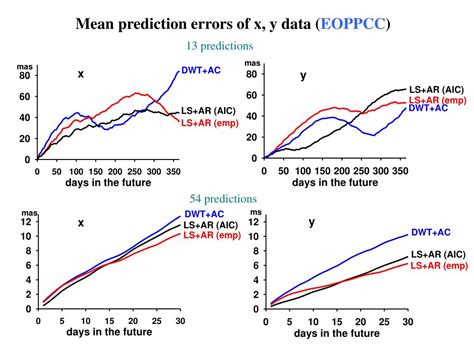 Ppt Forecasting Of The Earth Orientation Parameters Comparison Of Different Algorithms