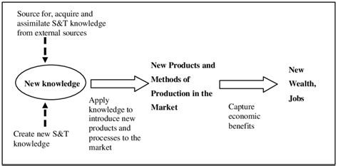 Open Innovation Model In Science And Technology Policy 2010 Initiatives Download Scientific