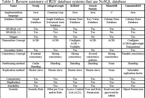 table 1 from a review and design of framework for storing and querying rdf data using nosql