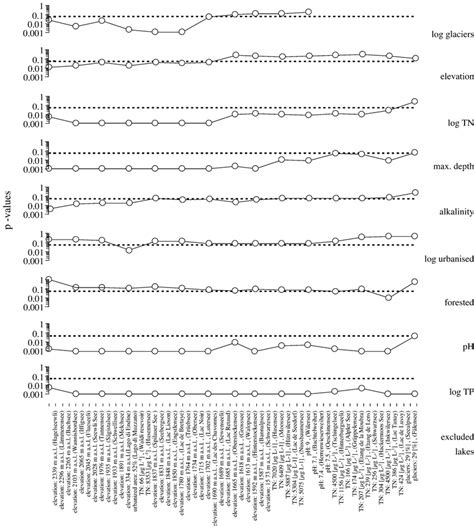 Results Of Monte Carlo Permutation Tests For The Significance Between Download Scientific