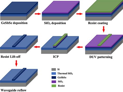 Schematic Drawing Of Complete Waveguide Fabrication Process Flow Download Scientific Diagram