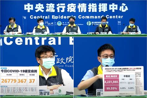 Covid 19確診719增26779本土37亡 中重症及病歿數持續減少