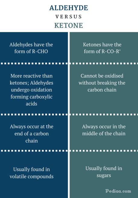 Difference Between Aldehyde And Ketone