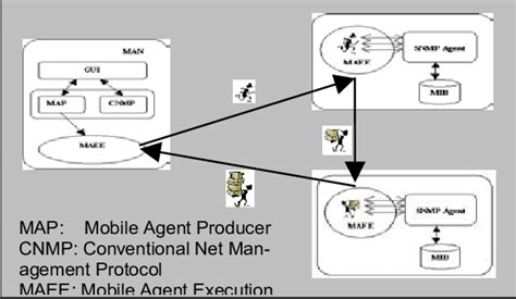 Mobile Agents For Network Management Download Scientific Diagram