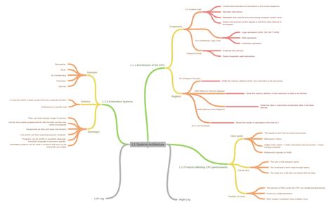 11 Systems Architecture Coggle Diagram