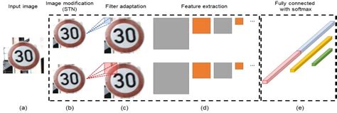 Figure 1 From Traffic Sign Recognition Using Spatial Transformer Network With Multi Structure