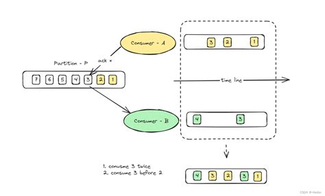 Kafka 如何实现顺序消息kafka 顺序消息 Csdn博客