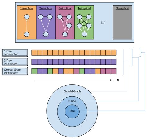 Chordal Graphs Fewer Lacunae