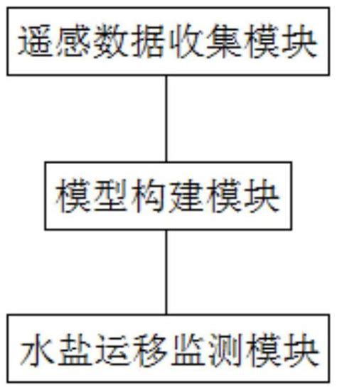 一种盐碱地水盐运移监测系统及方法